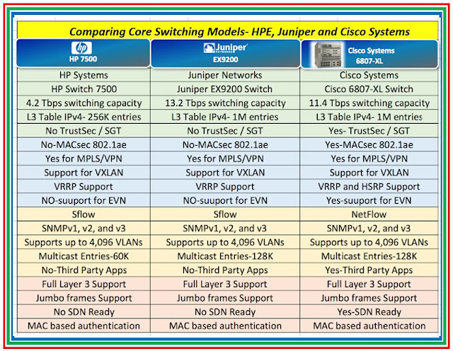 Core Switch Comparison: HP7500 Vs Juniper EX9200 Vs Cisco 6807-XL - The ...