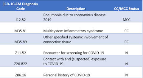 OHIMA Blog: Reminder for COVID Coding Changes Effective January 1, 2021