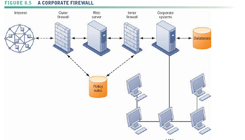 Firewalls intrusion detection systems and antivirus sofware