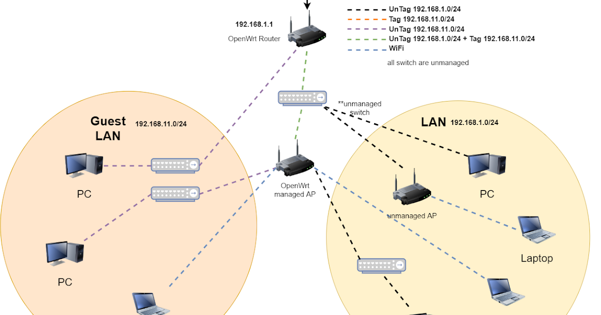 Davide Gironi blog: OpenWrt main and Guest network AP using VLAN with ...