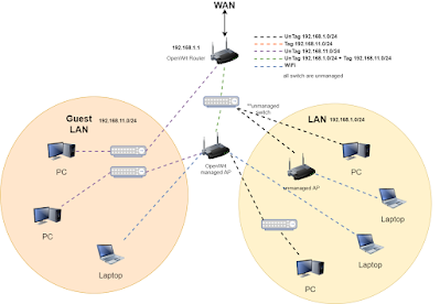 Davide Gironi blog: OpenWrt main and Guest network AP using VLAN with ...