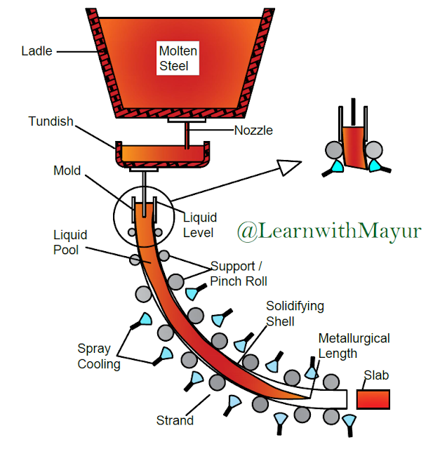Detailed discussion of Continuous Casting Process | Continuous Casting ...