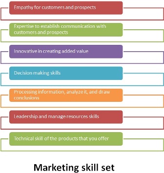Soft skill in marketing