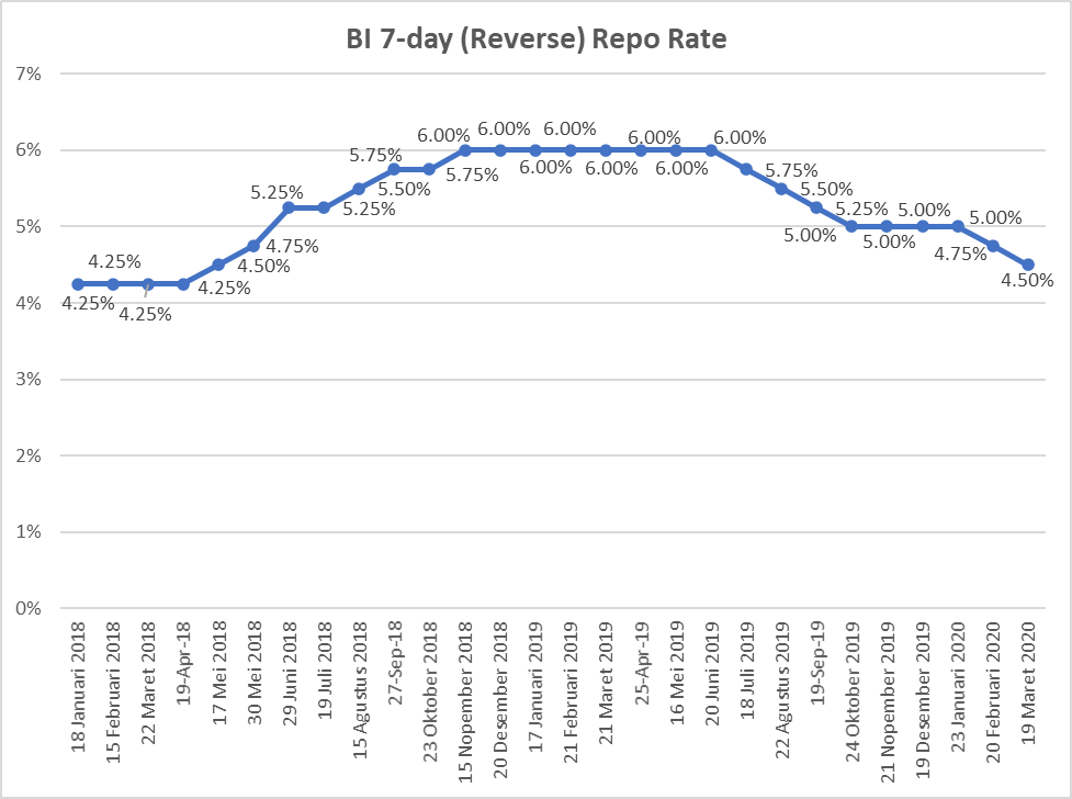 EKONOMI DAN STATISTIKA: Bank Indonesia Menurunkan 7 Day Repo Rate ...