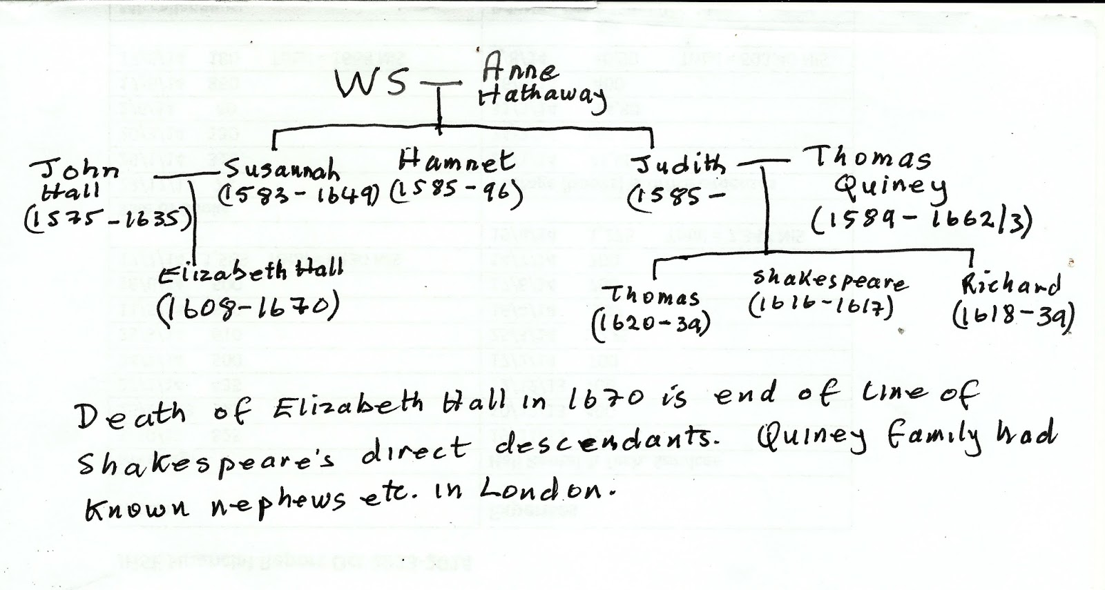 Shakespeare's Best Friend: WS ABC Hall Family - Shakespeare's descendants