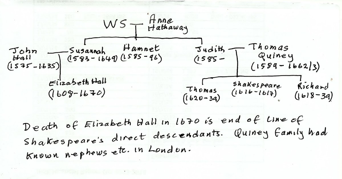 Shakespeare's Best Friend: WS ABC Hall Family - Shakespeare's descendants