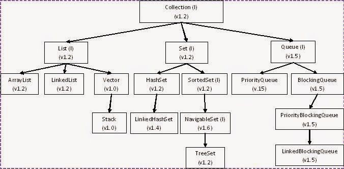 Java Expert: Collection Framework
