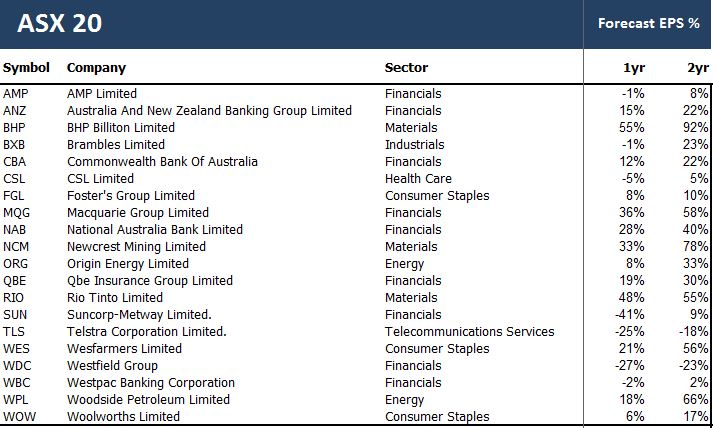 Macro Value Investment: What do the Aussie markets look like? ASX20 ...