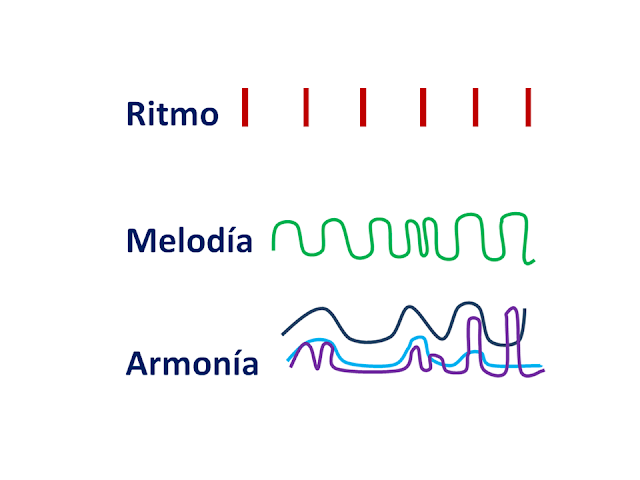 Los tres elementos básicos ritmo armonía y melodía