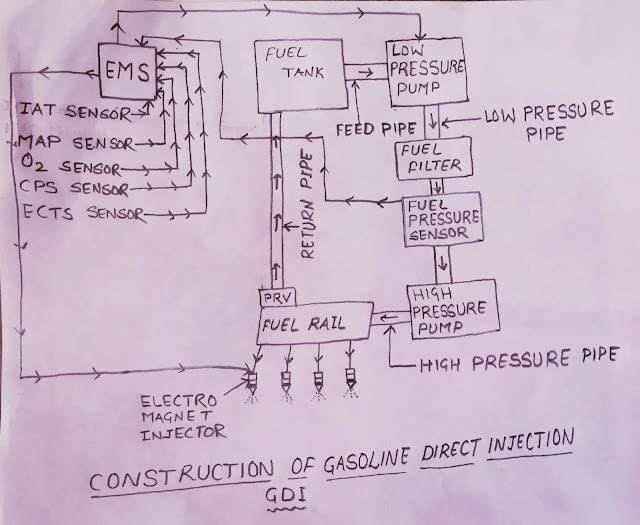 Gasoline direct injection fuel system (GDI)