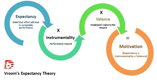 Vroom’s Expectancy Theory to Motivate IT Experts