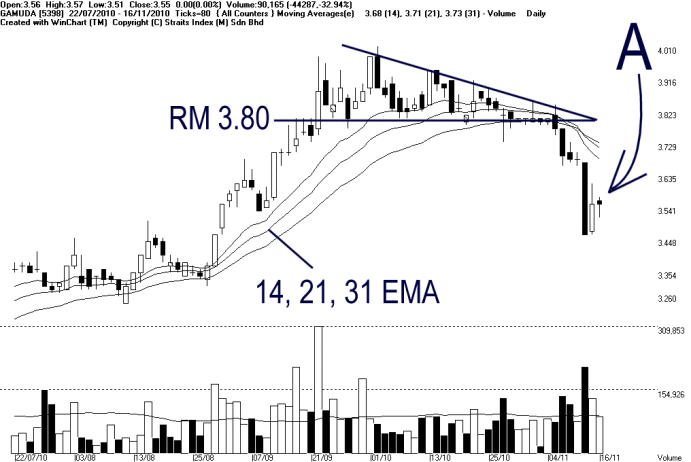 Bursa Malaysia Technical Analysis & Stock Trading: Gamuda, TA, AMMB