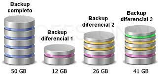 Los Backup y sus tipos.