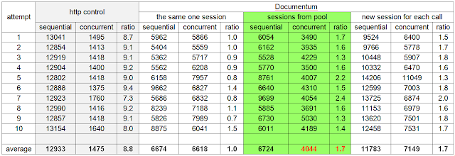 Java blog: Multithreaded access to Documentum with DFC