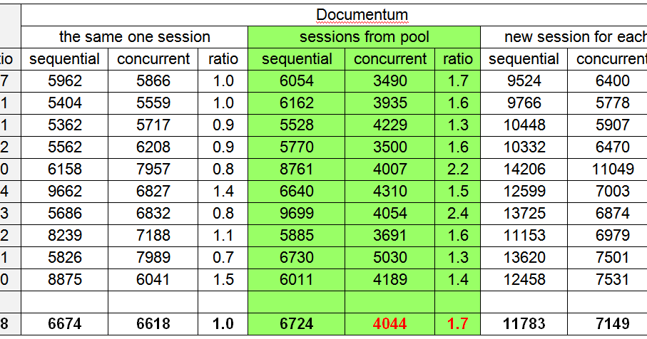 Java blog: Multithreaded access to Documentum with DFC