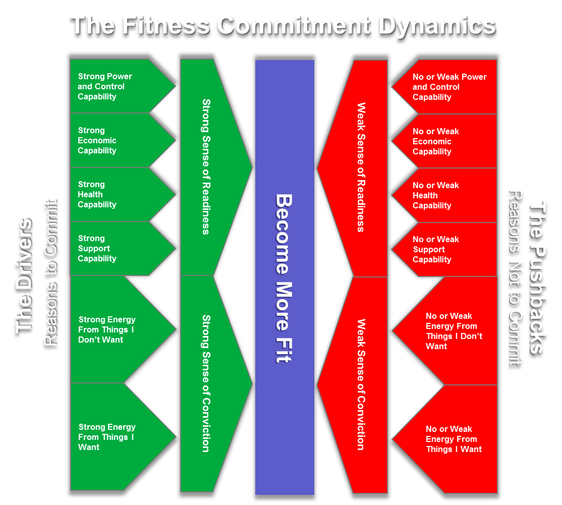 Fitness Protocols: The Dynamics of Commitment