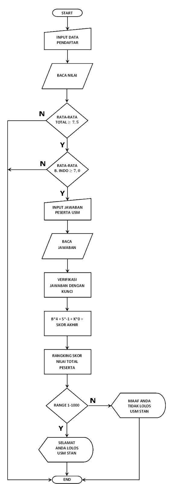 because life is to share: Algoritma dan Flowchart Proses Seleksi USM STAN