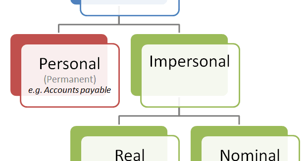 Accounting Life cycle: Golden Rules of Accounting