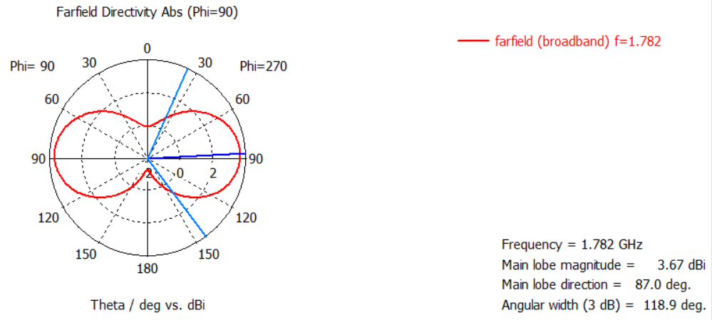 Antenna Theory: Loop Antennas