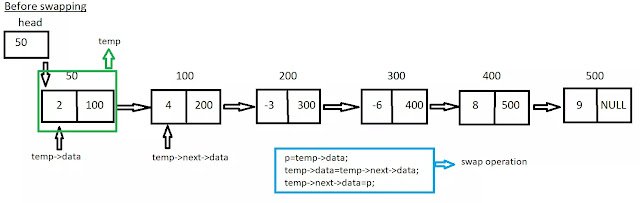 Swap alternate elements of Linked List pairwise Swap alternate elements of Linked List pairwise