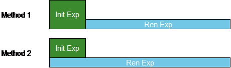 Practical Life Actuarial Modelling: Expense