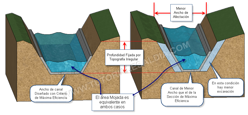 Análisis De Canales ¿que Es Un Canal Abierto