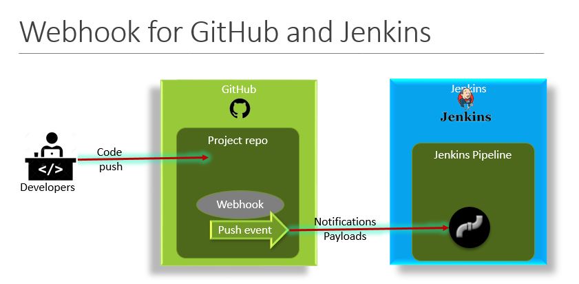 DevOps Hunter: Continuous Integration Automation: Webhook on GitHub ...