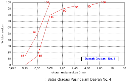 Agregat: Pengertian, Fungsi, Klasifikasi dan Gradasi - RUANG-SIPIL