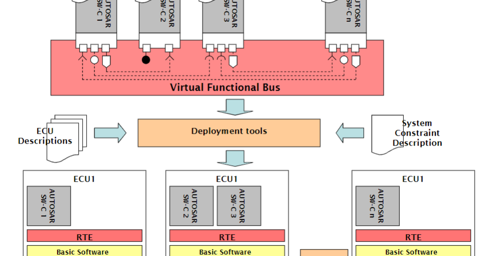 AUTOSAR for dummies - #2 - SW-Cs - Automotive Electronics