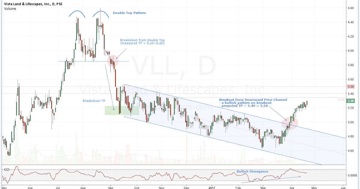 VLL price action analysis