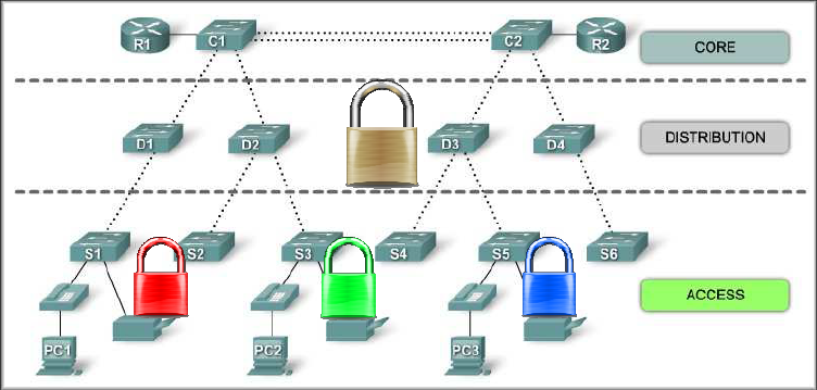 Chapter 1: LAN Design - cisco academy