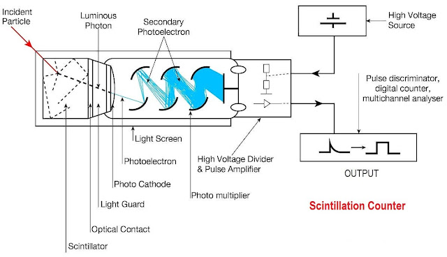 Scintillation Counter Principle