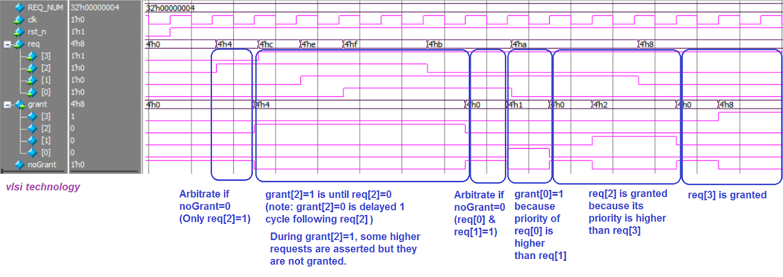 [Arbiter] Bài 1 - Phân xử theo mức ưu tiên cố định ~ VLSI TECHNOLOGY
