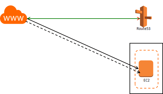 AWS Route 53 | Online Networks Solution