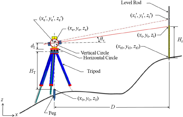 Geospatial Field Methods