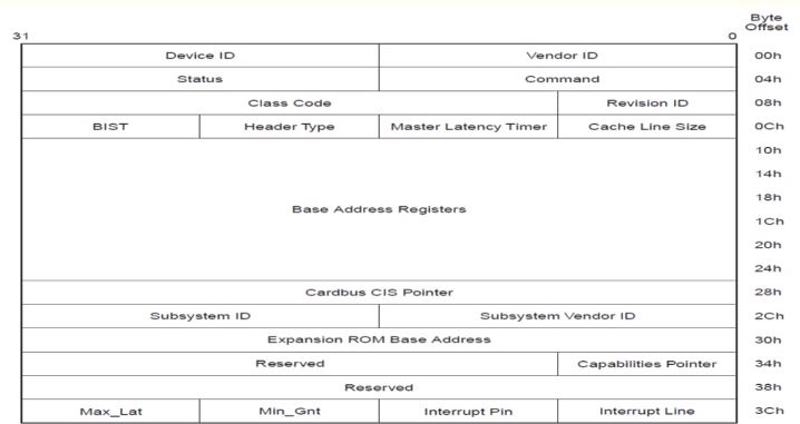 PCI Configuration Space Registers (Type 0 / Type 1)