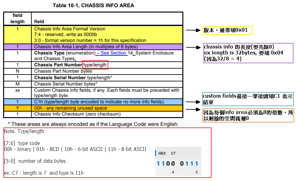 采采兒ㄉ生活隨筆: [BMC][IPMI] FRU format / FRU 是什麼？