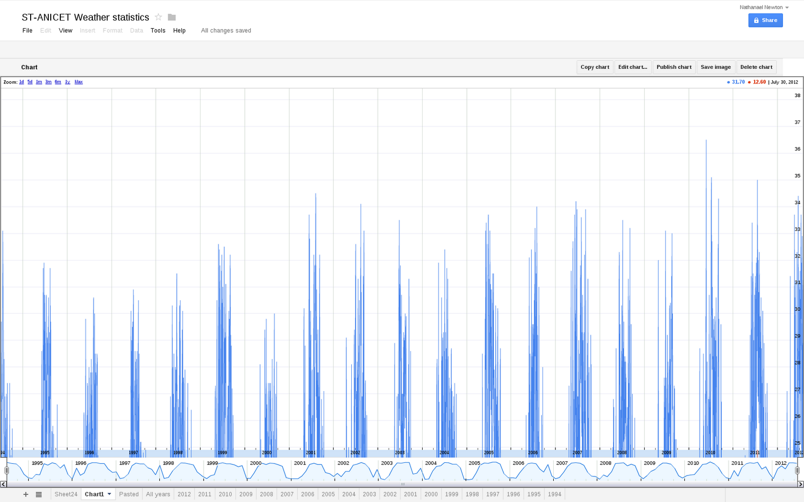 random notes and stuff: Temperature trends for Cornwall Ontario 1994-2012