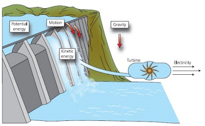 Hydroelectric Power for Dummies | The Antisocial Network