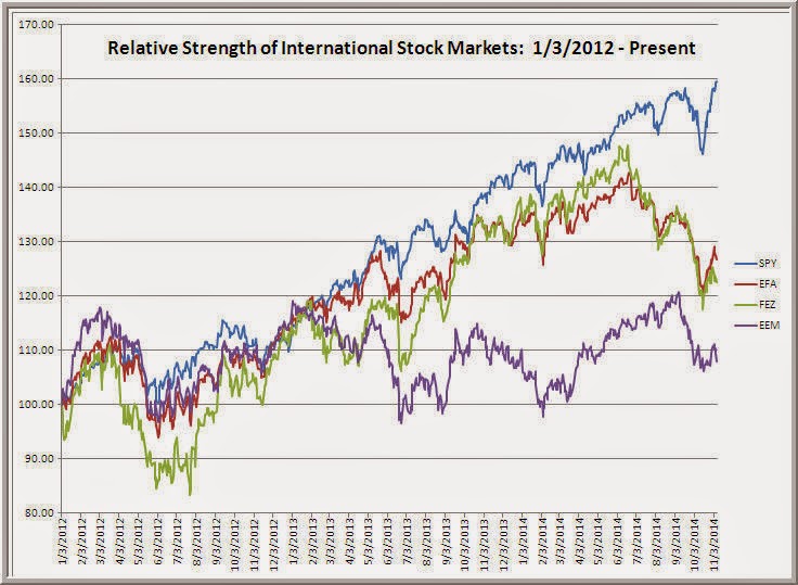 TraderFeed: Learning From Relative Performance: International Stock Markets