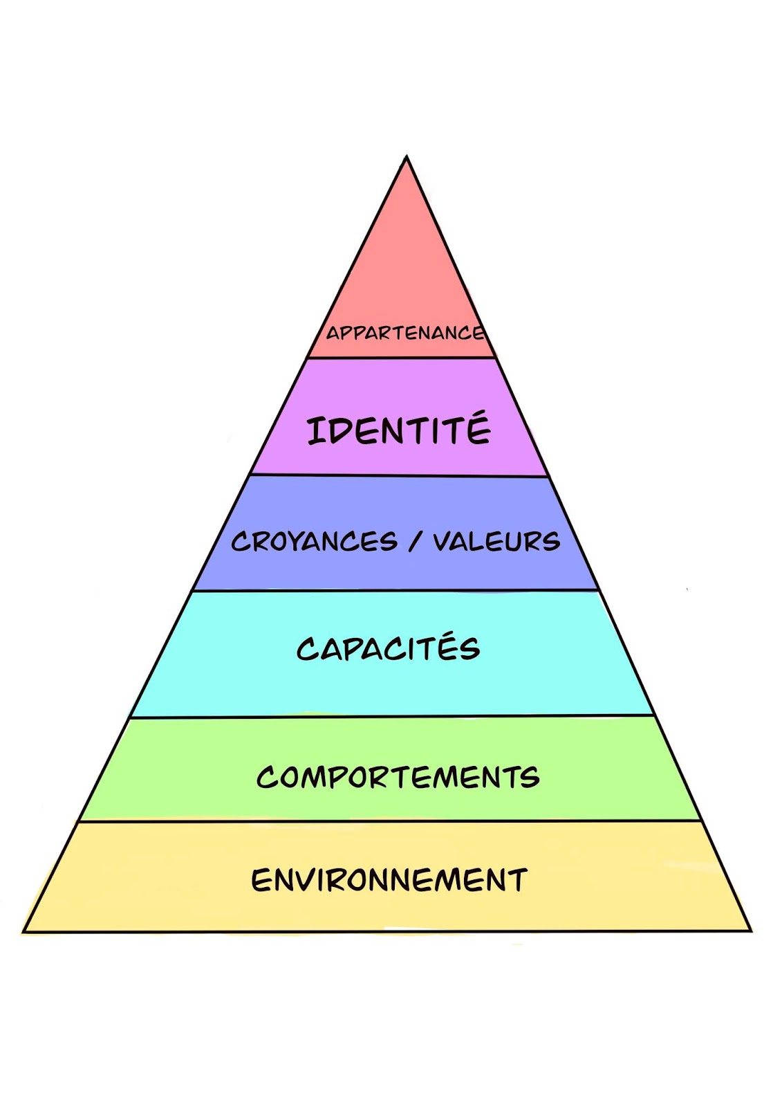 les niveaux logiques de Dilts