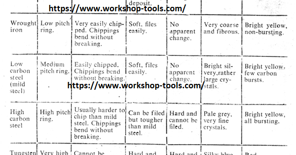 How to Identify Metals
