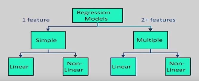 Linear Regression in Machine Learning | Types of Regression Models ...
