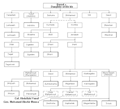 The Somali Dir Clan's History: Codka Beesha Direed: DAROOD SIDUU U KALA ...