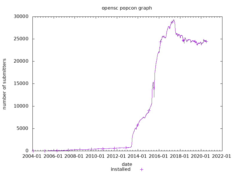 Ludovic Rousseau's blog: Smart card Usage in Debian: applications