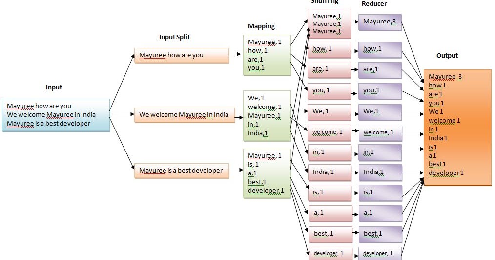 Working with Spark – Big Data Hadoop MapReduce