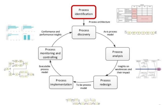 Business process Identification - csactor