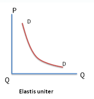 Teori Permintaan : Pengertian, Faktor, Jenis, Fungsi Dan elastisitas ...