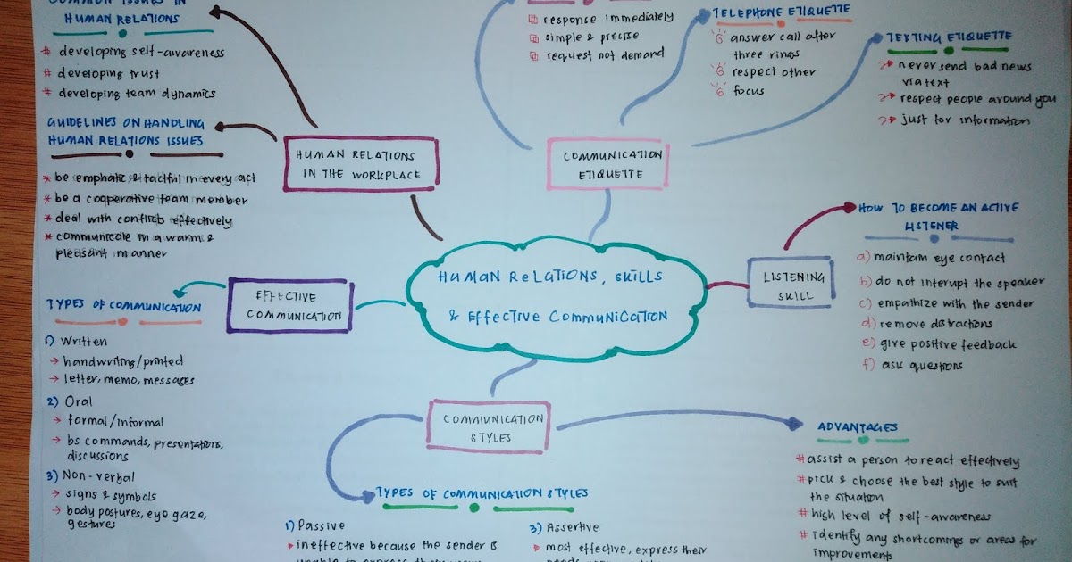 Chapter 5: Human Relations, Skills And Effective Communication