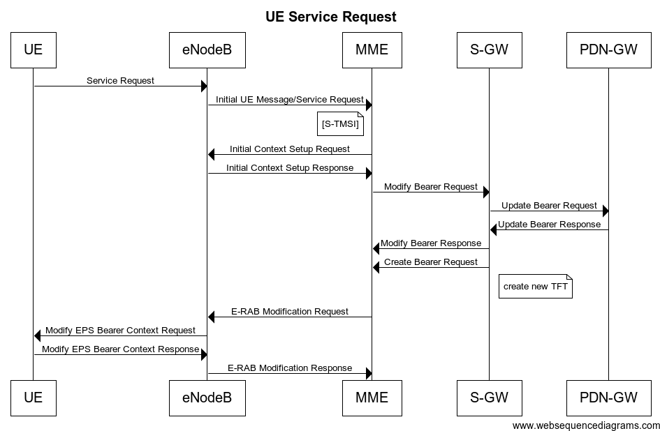 3G LTE Technical Info: UE Service Request Procedure